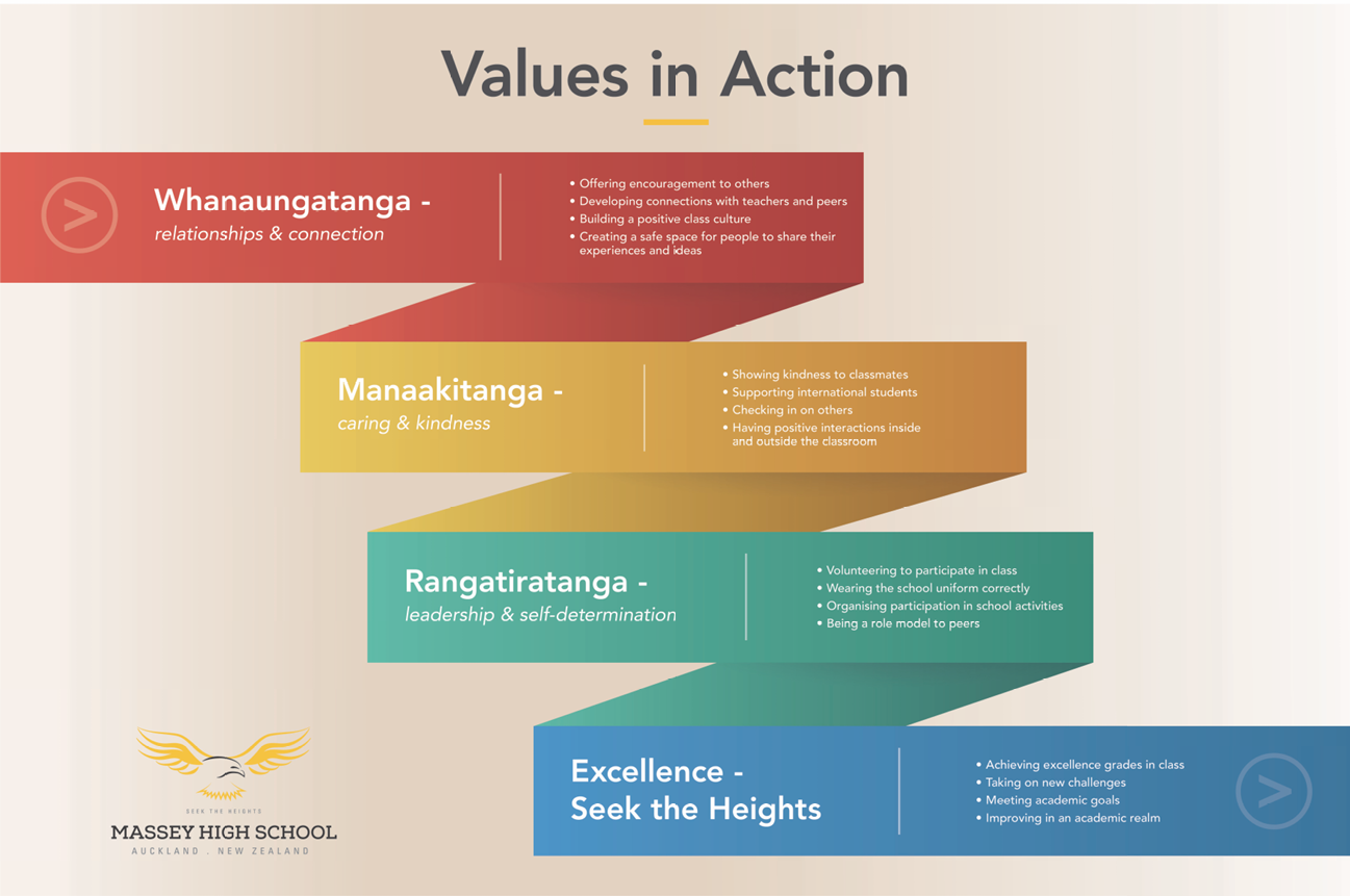 Positive Behaviour for Learning (PB4L) - Massey High School